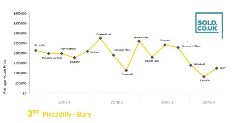 Map of average Manchester house prices by metro stop | Sold.co.uk