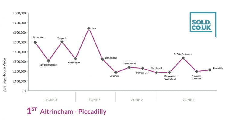 Map of average Manchester house prices by metro stop | Sold.co.uk
