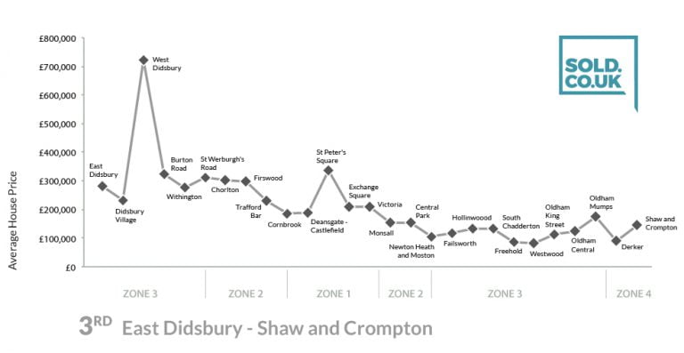 Map of average Manchester house prices by metro stop | Sold.co.uk